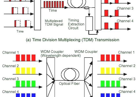 Time Division Multiplexing Time Domain Multiplexing