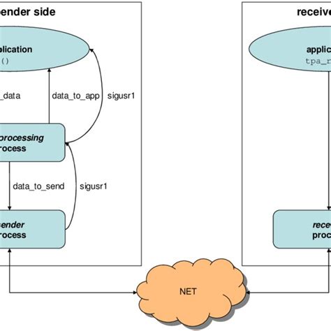 Inter Process Communications Download Scientific Diagram
