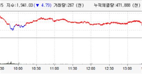 코스피 마감 두 달만에 최고점 찍더니 상승 탄력 둔화하루 만에 하락