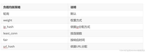 Nginx的负载均衡与动静分离配置nginx 同时配置动静分离和负载均衡 Csdn博客 Nginx的负载均衡与动静分离配置nginx 同时配置动静分离和负载均衡 Csdn博客