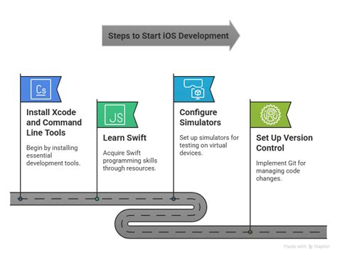 Ios App Development Guide Tools Frameworks And Best Practices For Modern Mobile Success