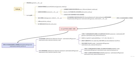 3d gaussian spaltting代码复现全流程与代码结构解读 3d gaussian splatting复现 csdn博客