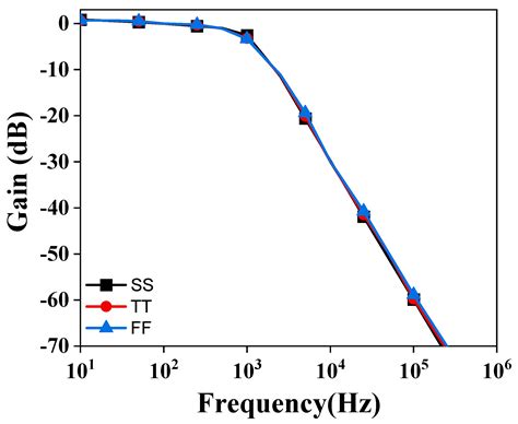 Power Efficient Electronically Tunable Fractional Order Filter