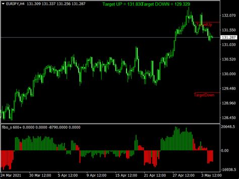 Fibo Targets Indicator