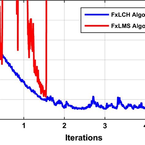 Evaluation Of Mnr Of Proposed Fxlch Algorithm And Its Variants For α