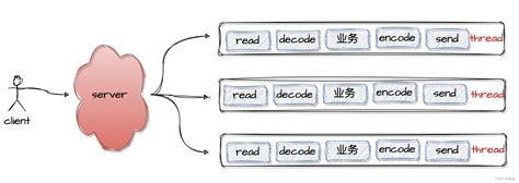 I O多路复用模型之 selectpollepoll select poll epoll网络io模型 CSDN博客