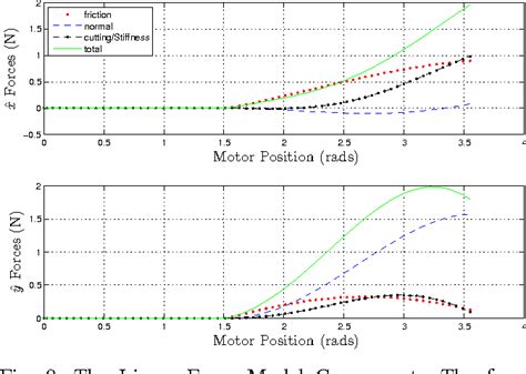 Figure 1 From Modeling Of Needle Tissue Interaction Forces During