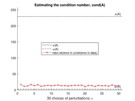 1 Estimating The Condition Number Download Scientific Diagram