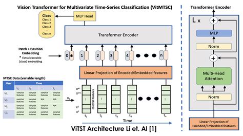 Vision Transformers For Time Series Forecasting Lessons Learned