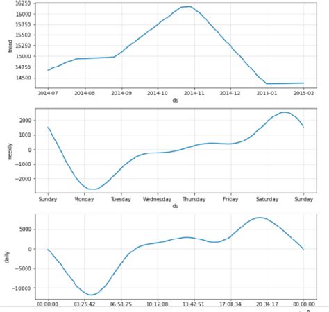 Anomaly Detection Model On Time Series Data In Python Using Facebook Prophet Analytics Vidhya
