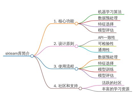 【python】sklearn教程python Sklearn Csdn博客