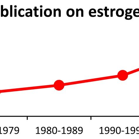 The Biosynthesis Of Estrogen Molecules E1 E2 And E3 The Enzymes