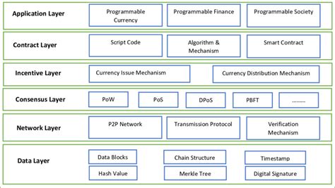 architecture of blockchain download scientific diagram