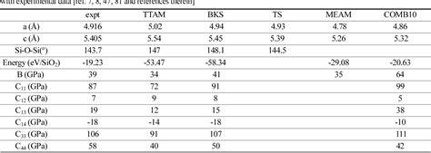 Table 1 From Interatomic Potential Models For Ionic Systems An Overview Semantic Scholar