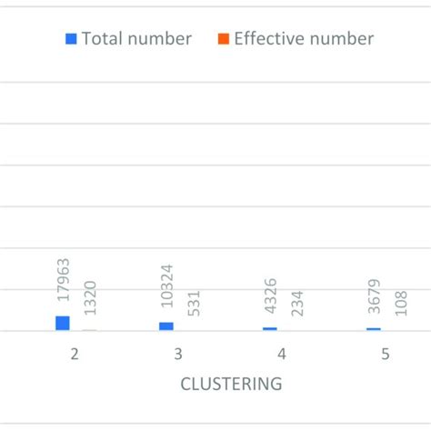 total number of ets passing in different clustering download