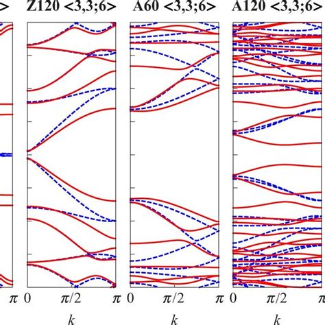 The Band Structure Evolution For An Increasing Magnitude Of Transverse Download Scientific