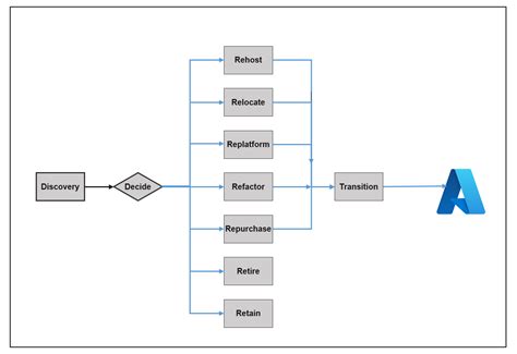 Modernize And Upgrade Latest Net Core Framework