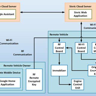 System Architecture Overview Download Scientific Diagram