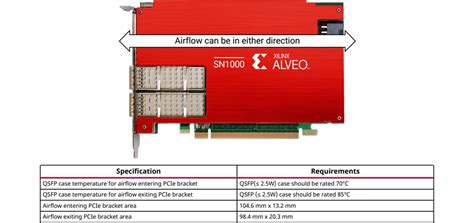 Alveo Sn1000 Smartnic Accelerator Card Amd Xilinx Mouser