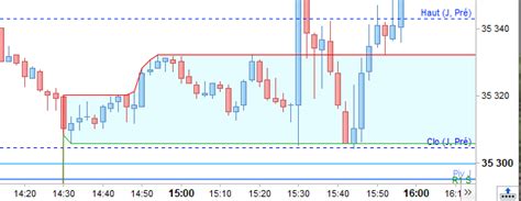 initial balance indicators prorealtime