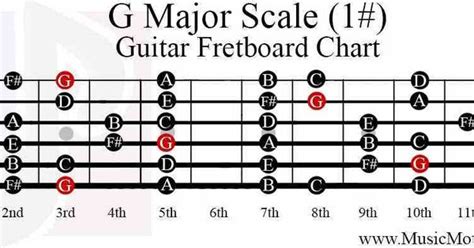 G Major Scale Guitar Fretboard Notes Chart 1024×395 Guitar Exercises And Charts
