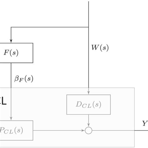 Diagram Of The Closed‐loop System With A Feedforward Controller