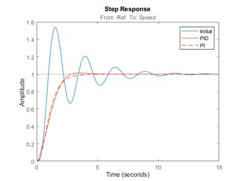 Tune Control Systems In Simulink Matlab Simulink