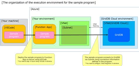 Azure Functions Collaboration Guide