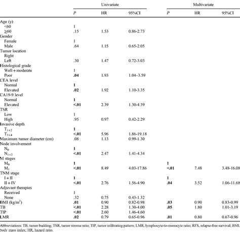 Univariate And Multivariate Analyses Of Different Parameters For Rfs Download Scientific Diagram