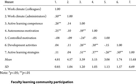 Descriptive Statistics And Correlation Coefficients Between All