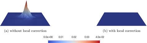 Figure 8 From Multigrid On Unstructured Meshes With Regions Of Low