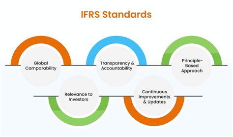 Understanding Ifrs Fundamentals International Financial Reporting