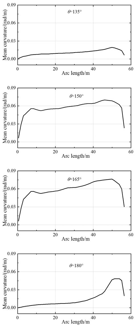 Dynamic Analysis Of Full Circle Swinging Hoisting Operation Of A Large