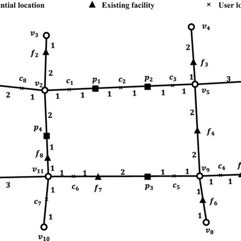 Example Of A Max Inf Problem In A Road Network Download Scientific