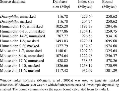 Database Index Size For Different Source Databases Download Table