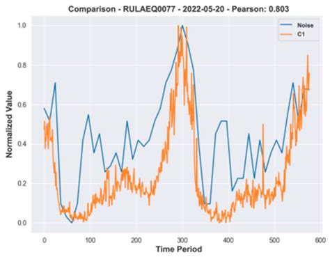 Georeferenced Analysis Of Urban Nightlife And Noise Based On Mobile Phone Data