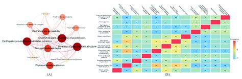 The Correlation Between Features Of Various Elements A Correlation
