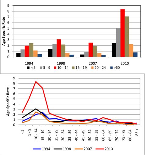 Comparison Of Age Specific Dengue Incidence Rates Per 1000 Inhabitants