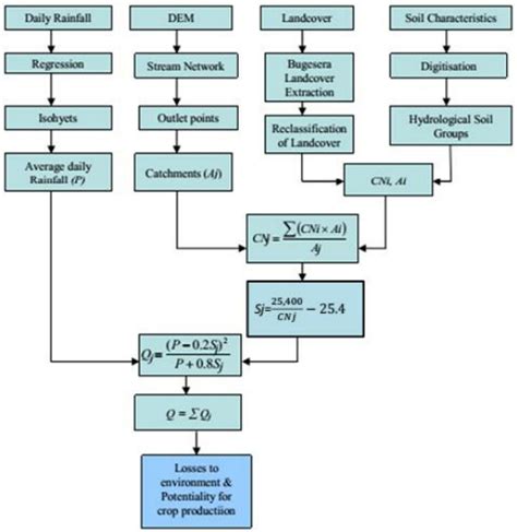 A Framework For Estimation Of Potential Runoff And The Potential