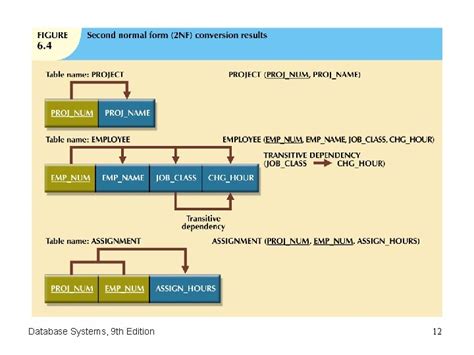 Fundamentals Of Database Chapter 4 Normalization Database Tables