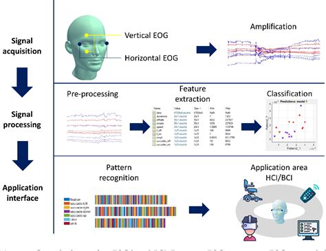 Figure 1 From Eog Based Humancomputer Interface 20002020 Review Semantic Scholar