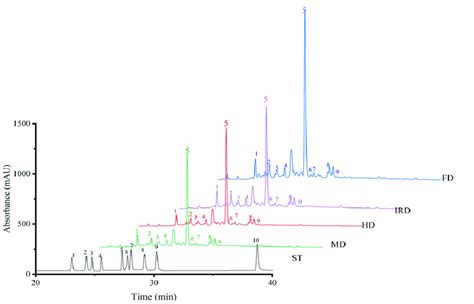 Phenolic Profiles Of Dendrobium Officinale Leaves Dried By Different Download Scientific
