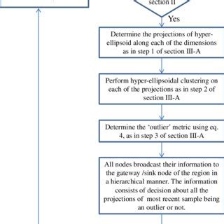 Complete Algorithm For Outlier And Event Detection And Event Download Scientific Diagram