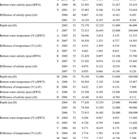 descriptive statistic of the environmental variables january 2000 and