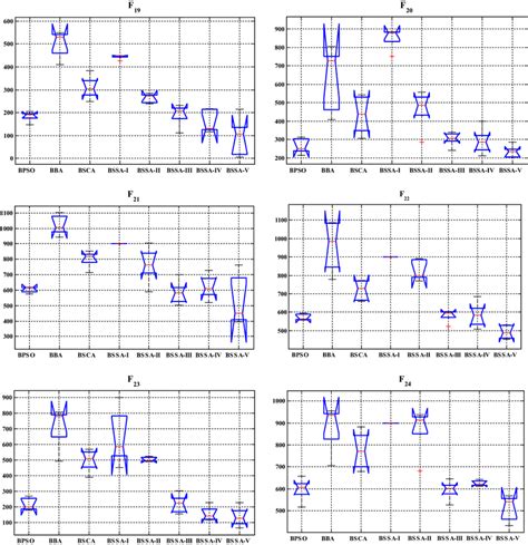 Box Plot For Composite Functions Download Scientific Diagram