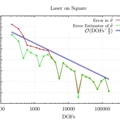 The Error And Error Estimator For V Download Scientific Diagram