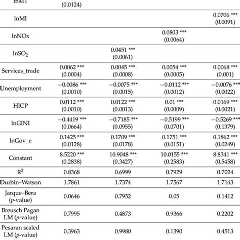 Results Of The Panel Regression Models 1 4 Download Scientific Diagram
