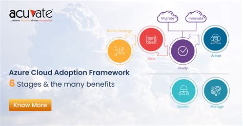 Vinoop Bijju On Linkedin Azure Cloud Adoption Framework Caf Stages And Benefits