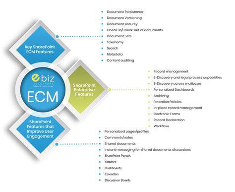 choose sharepoint as your preferred enterprise content management