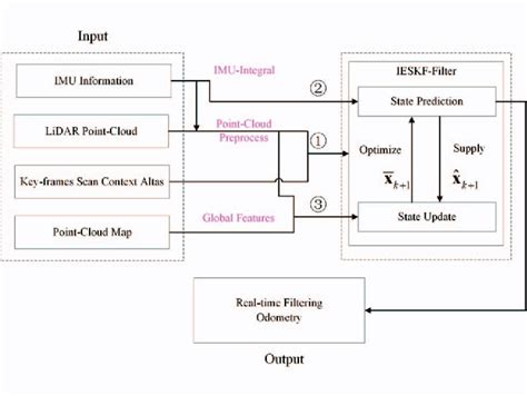 Figure From A Real Time And Robust LiDAR SLAM System Based On IESKF For UGVs Semantic Scholar
